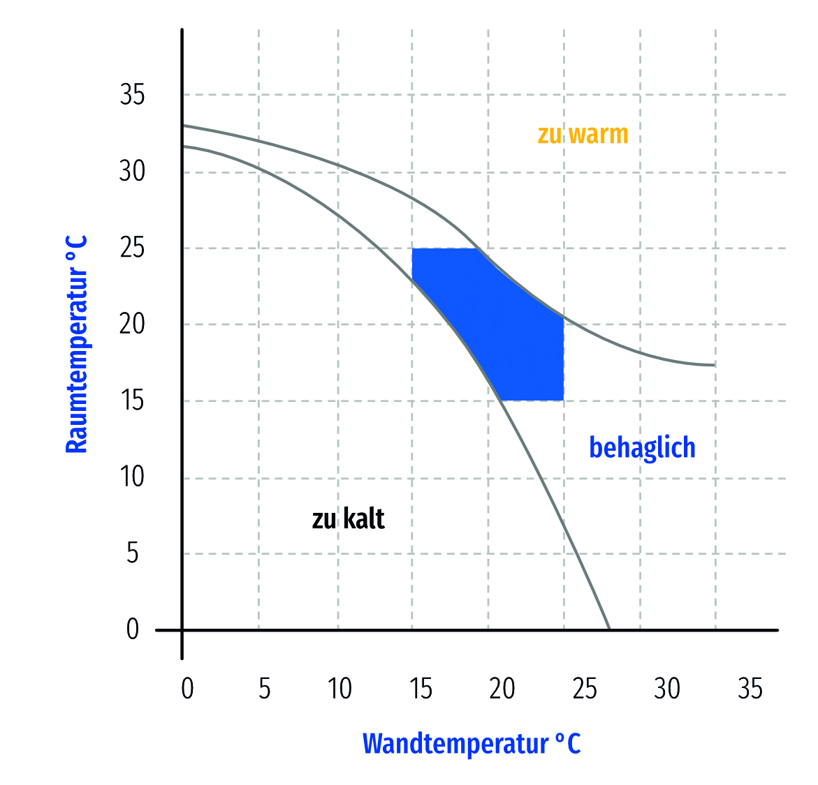 03 Raumklima: 2.2 Wärmeleitung und Oberflächentemperatur